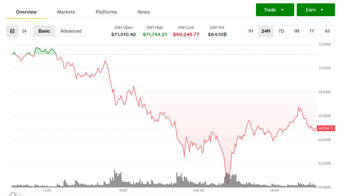 Падіння Bitcoin — зафіксовано курс у $60 тисяч