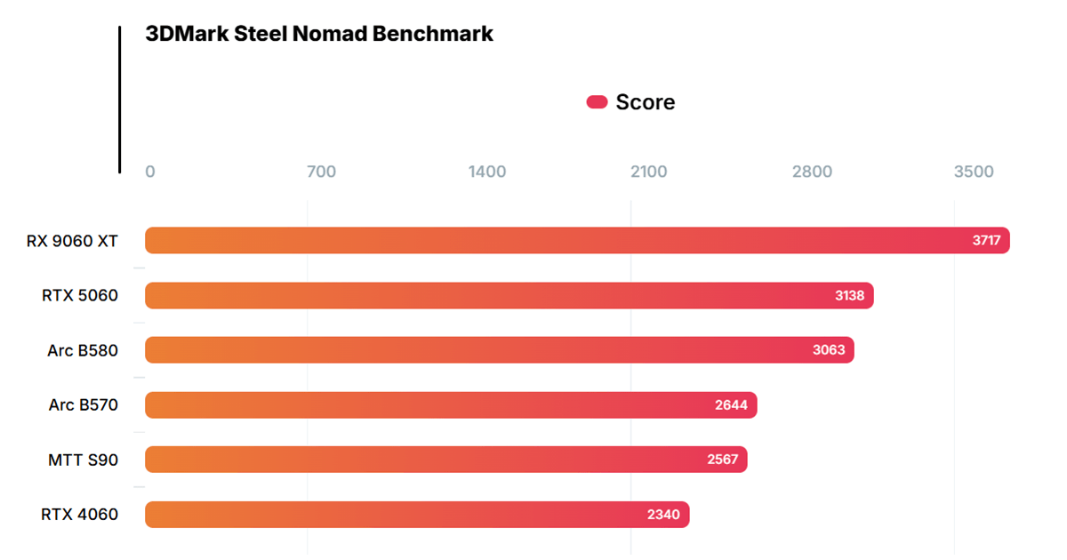 У Китаї випустять відеокарту MTT S90 — ще одну модель рівня GeForce RTX 4060