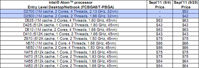 Состоялся дебют процессоров Intel Atom D2500 и D2700