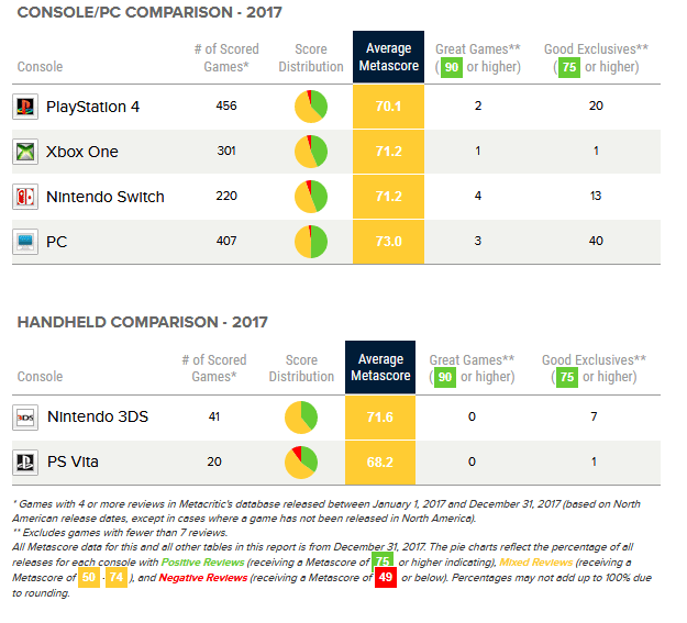 Metacritic: в 2017 году на ПК вышло больше хороших игр, чем на консолях