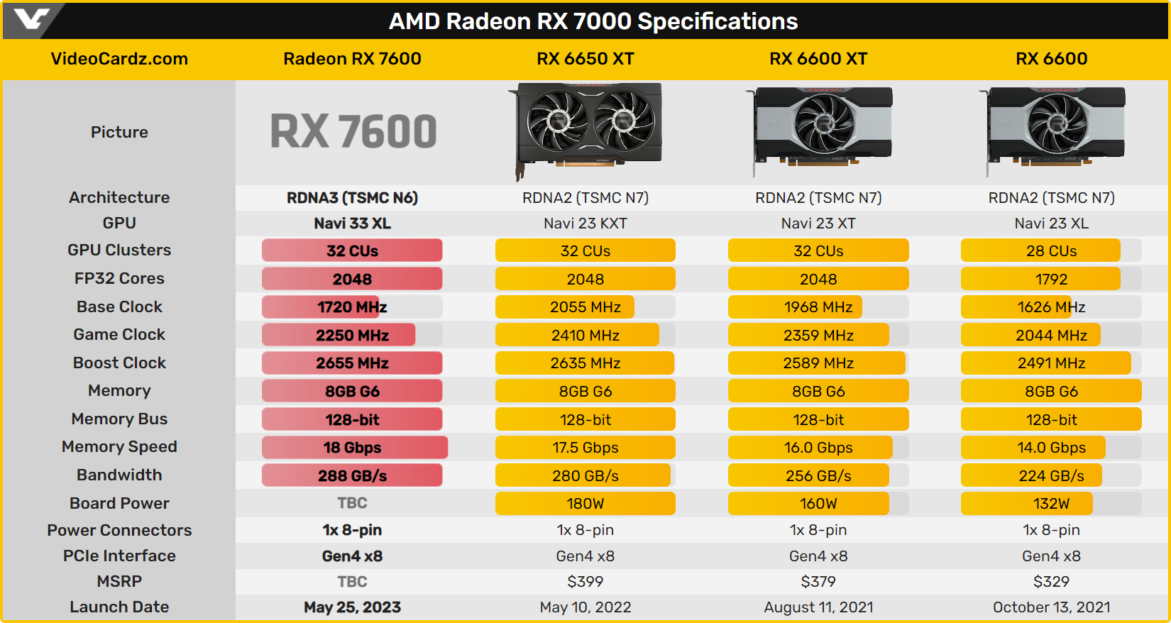 Специфікації AMD Radeon RX 7600 підтверджені скріншотом GPU-Z Специфікації AMD Radeon RX 7600 підтверджені скріншотом GPU-Z
