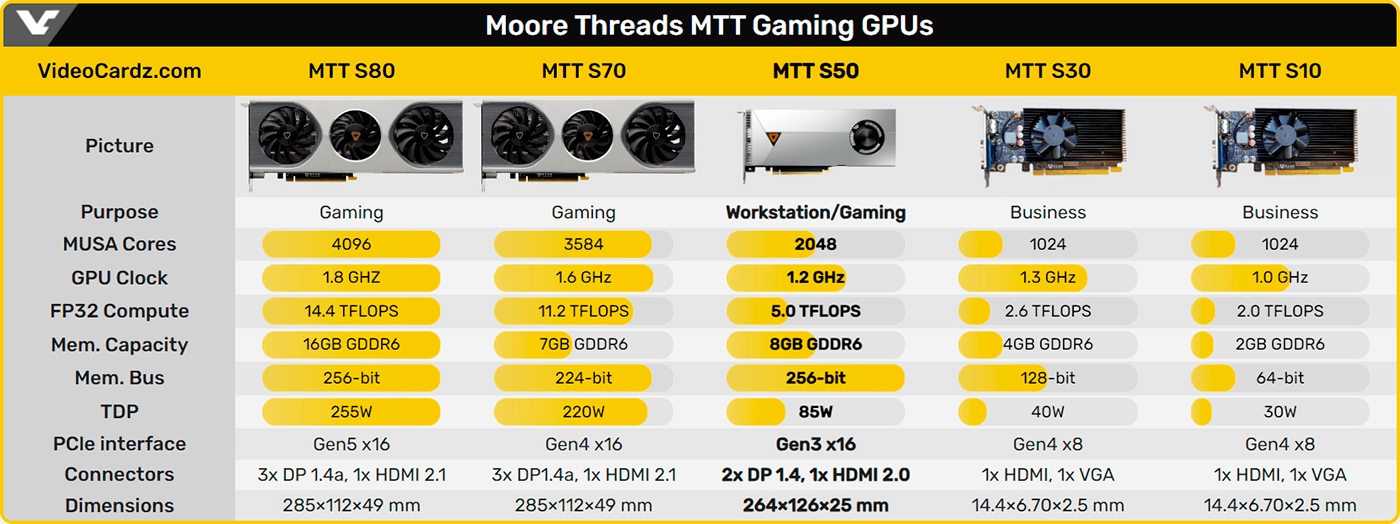 Китайська Moore Threads випускає відеокарту MTT S50