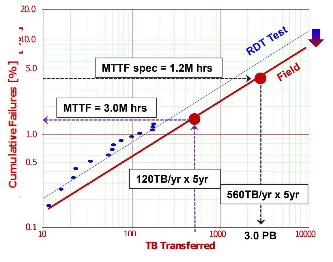 Ресурс современных жестких дисков. Longread о внезапном